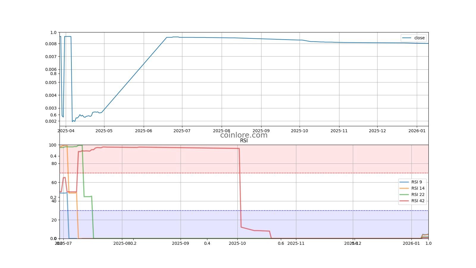 Kyte.One RSI indicator