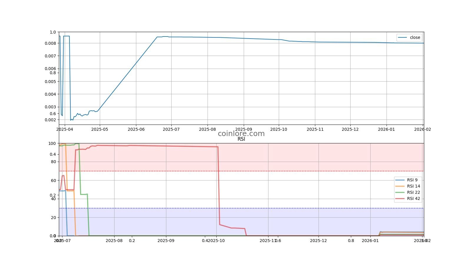 Kyte.One RSI indicator