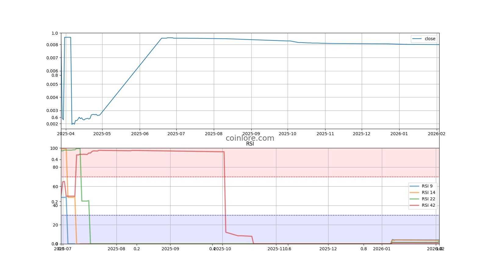 Kyte.One RSI indicator