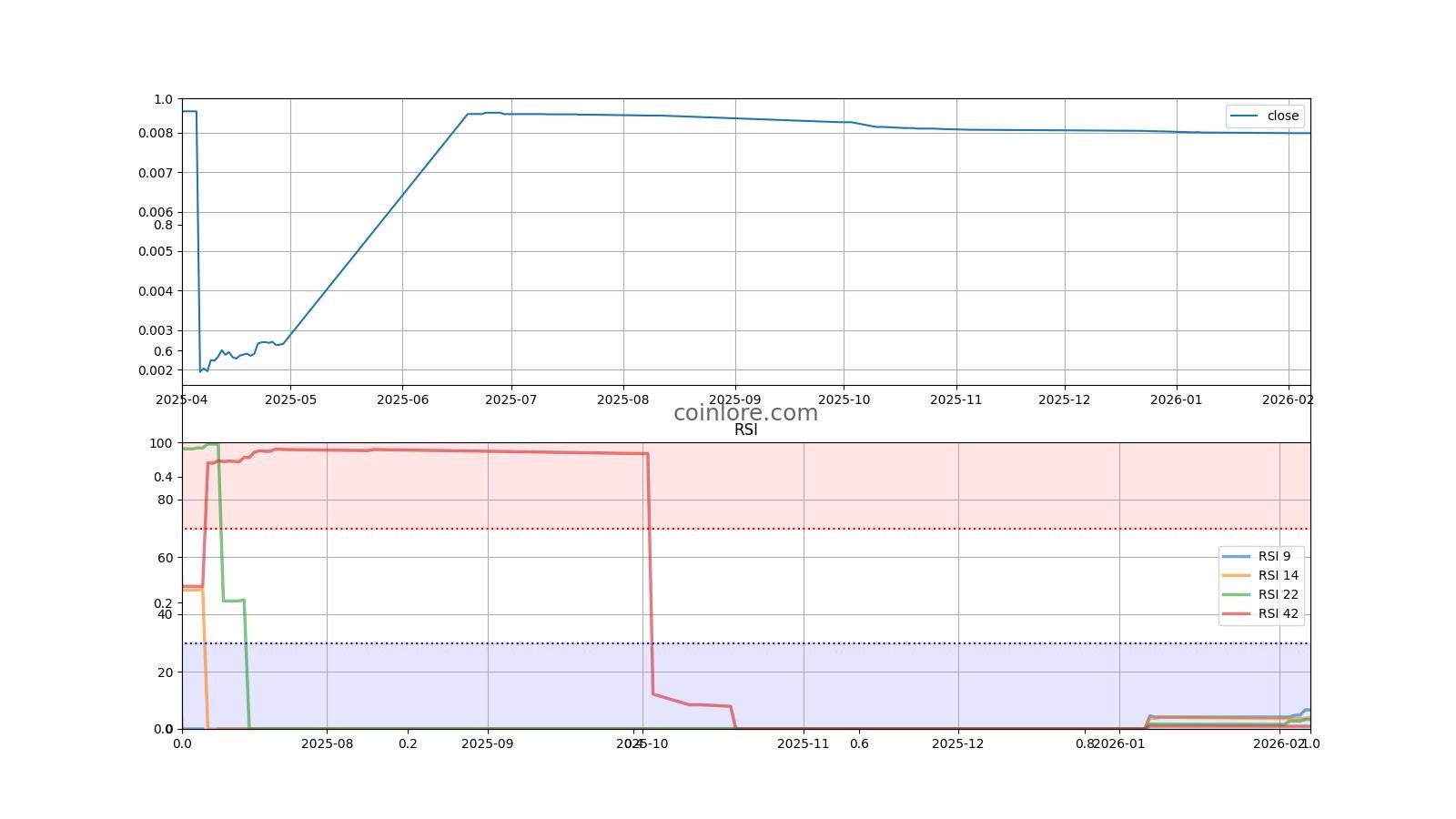 Kyte.One RSI indicator