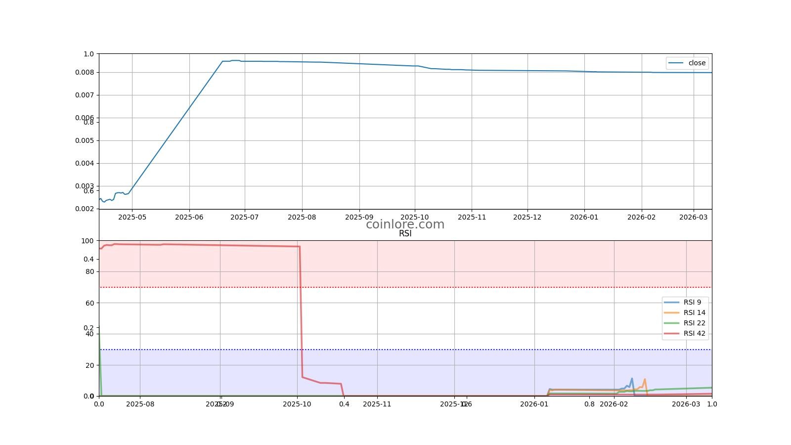 Kyte.One RSI indicator