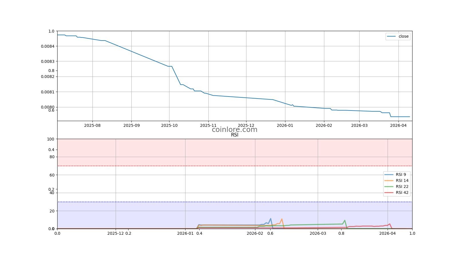 Kyte.One RSI indicator