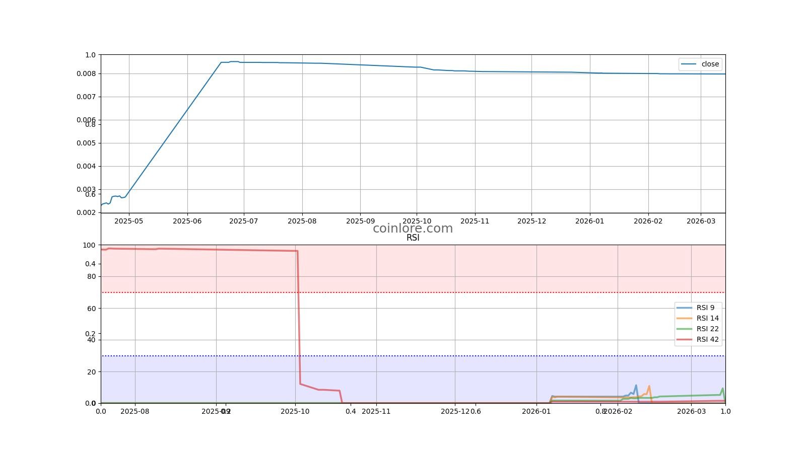 Kyte.One RSI indicator