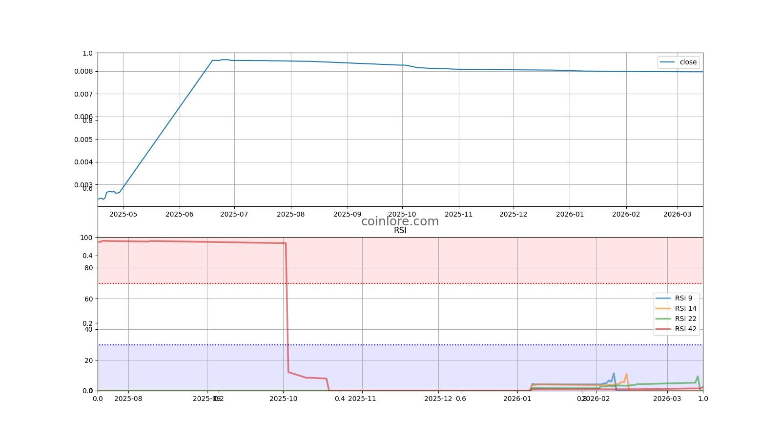 Kyte.One RSI indicator