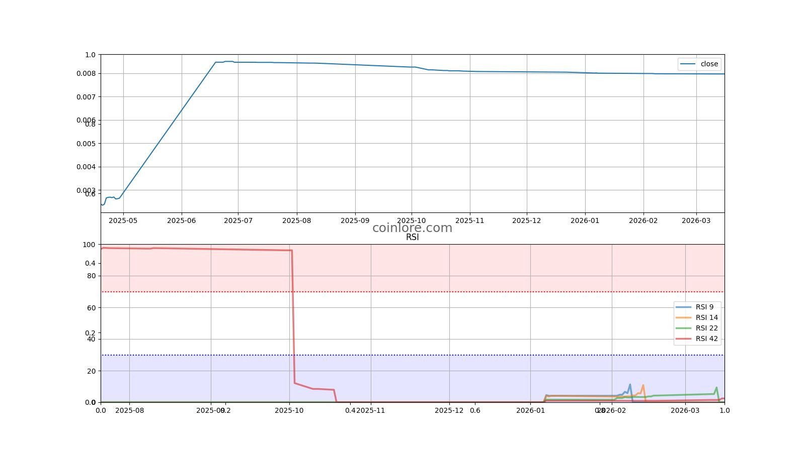 Kyte.One RSI indicator