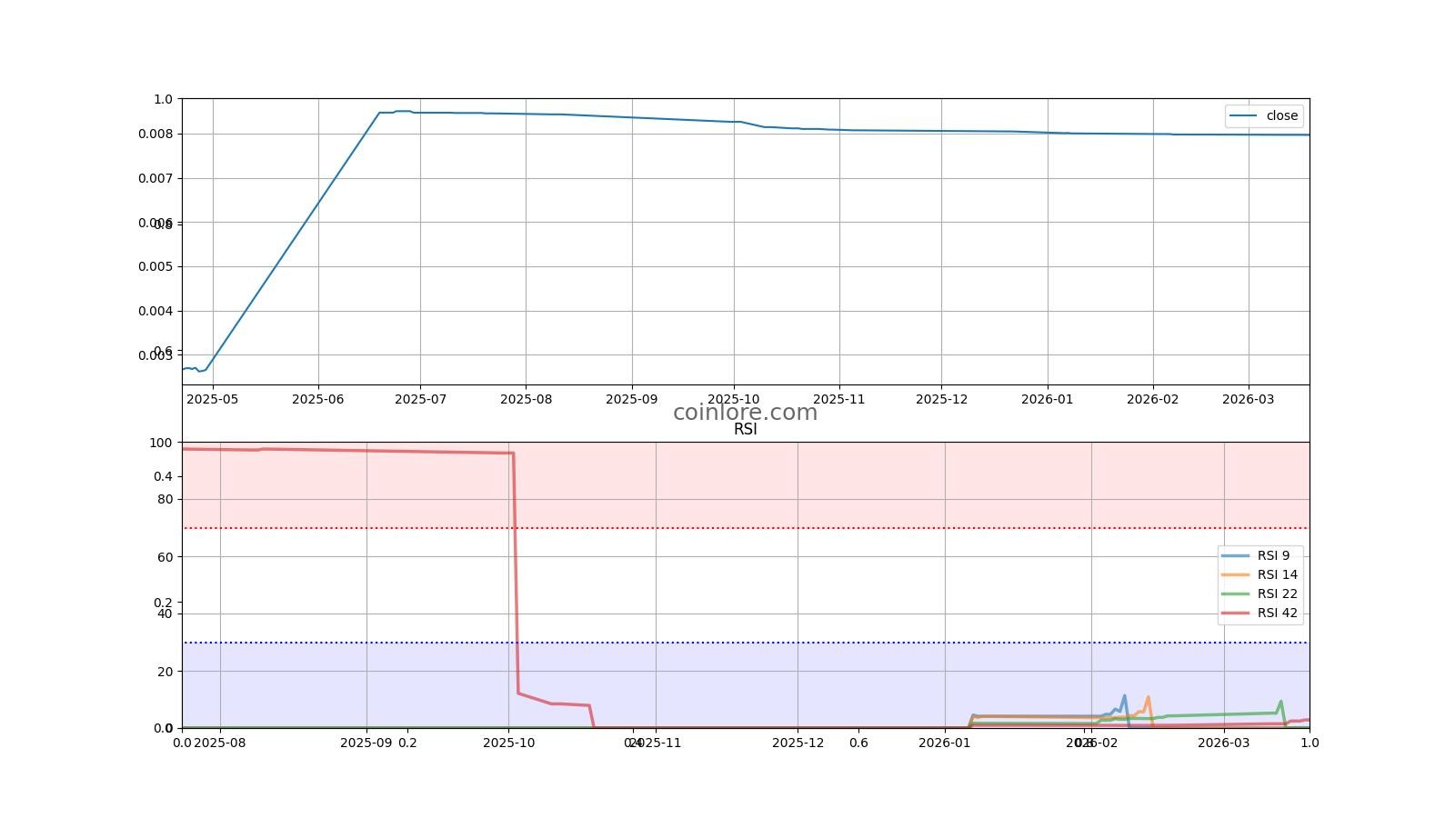 Kyte.One RSI indicator