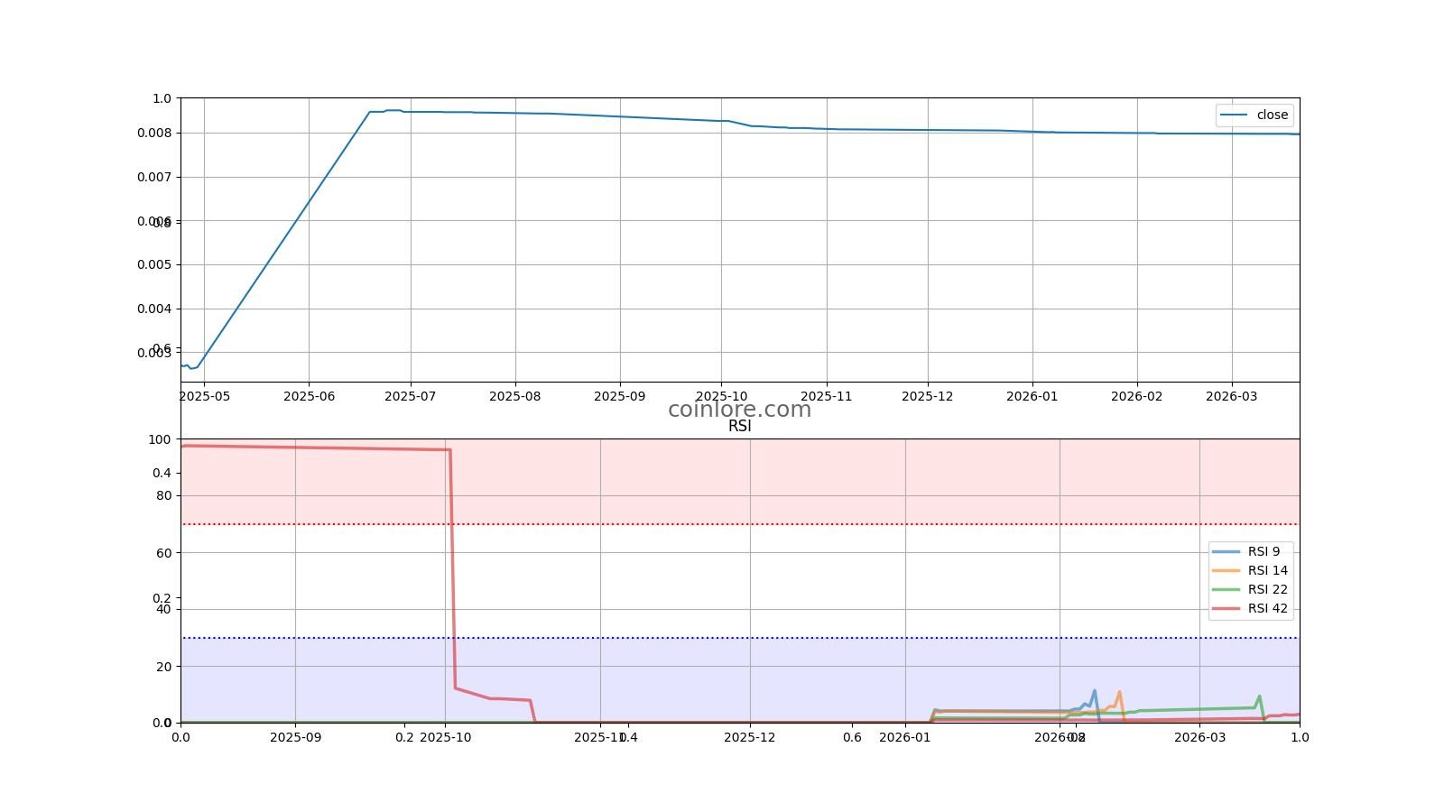 Kyte.One RSI indicator