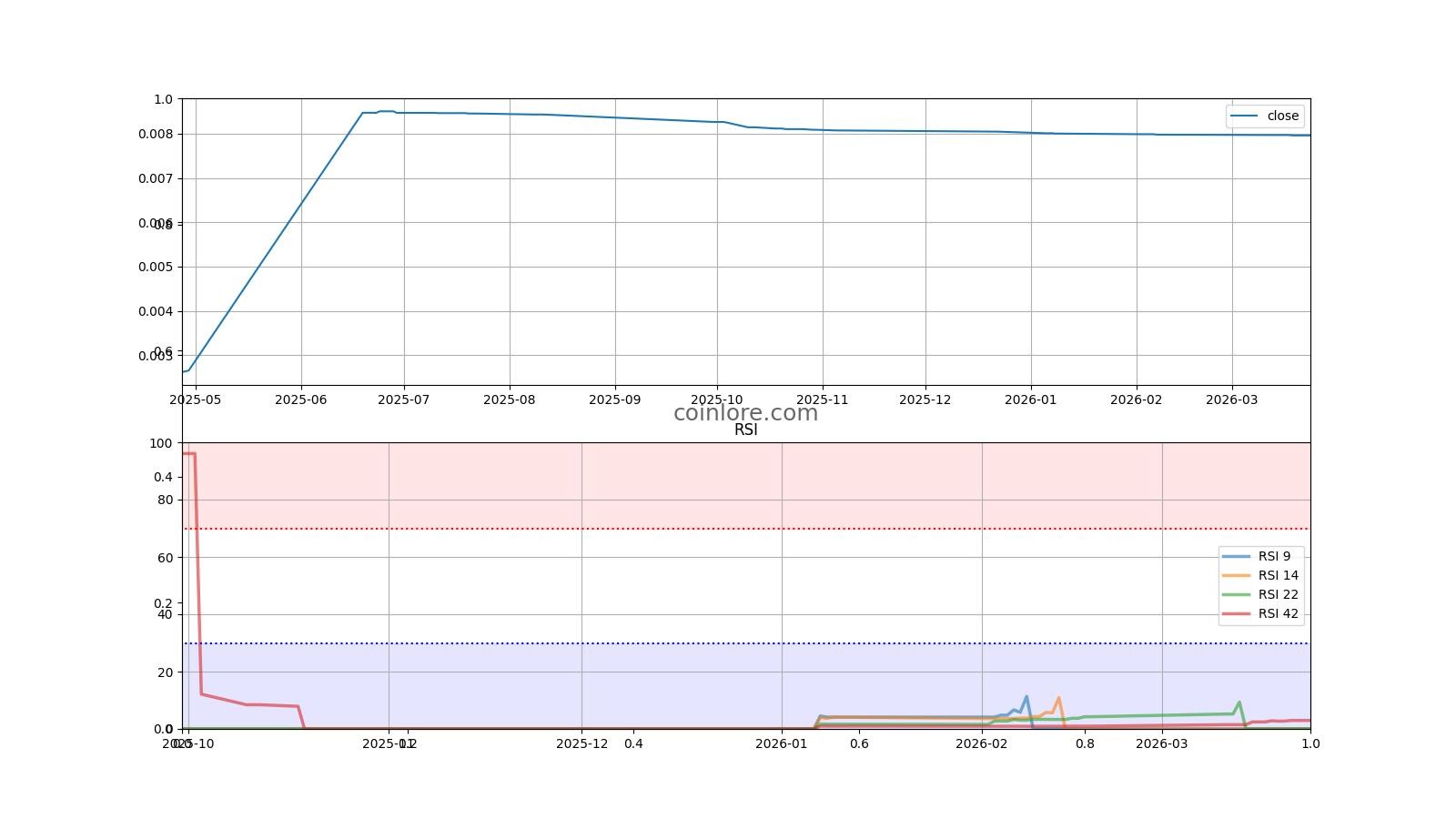 Kyte.One RSI indicator