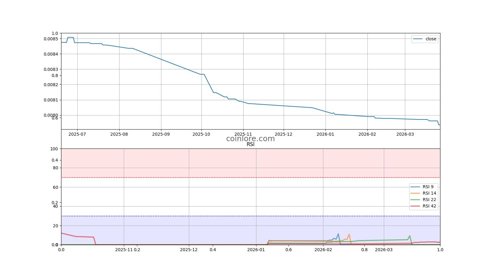Kyte.One RSI indicator