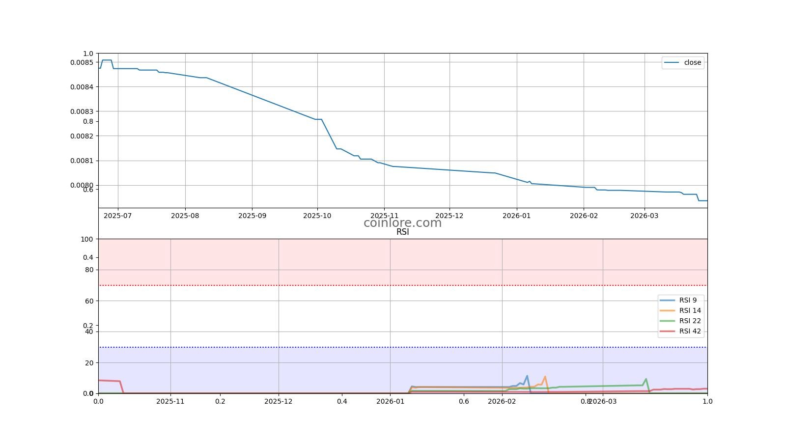 Kyte.One RSI indicator