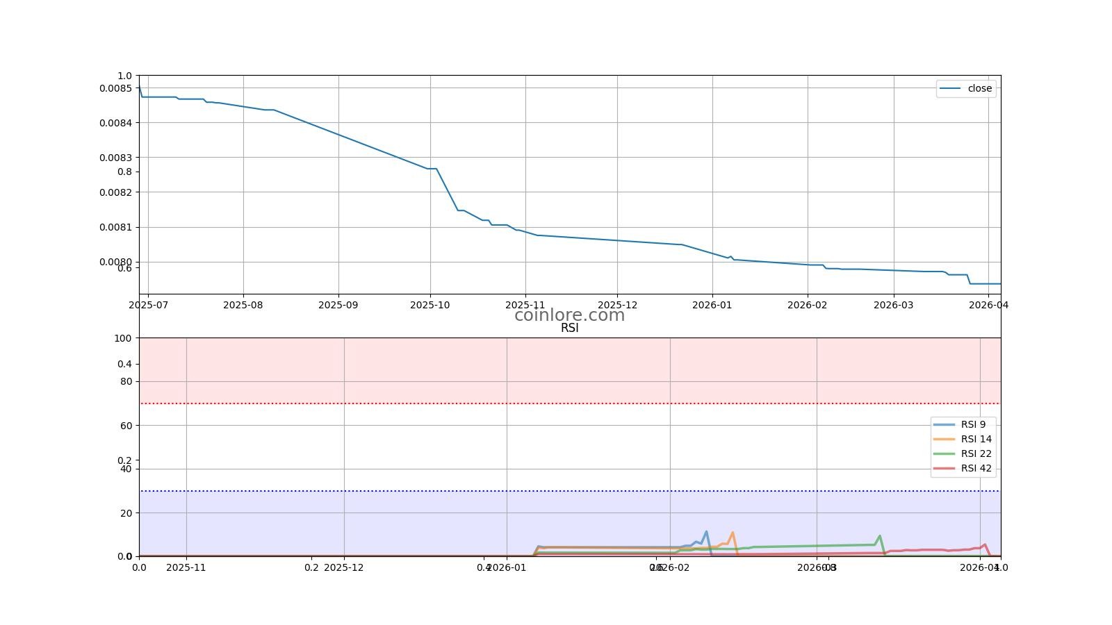 Kyte.One RSI indicator
