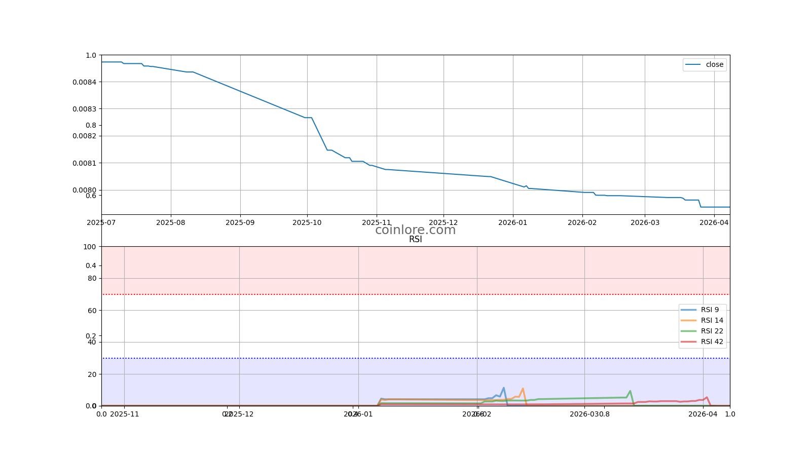 Kyte.One RSI indicator
