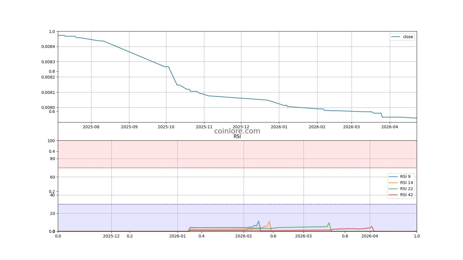 Kyte.One RSI indicator