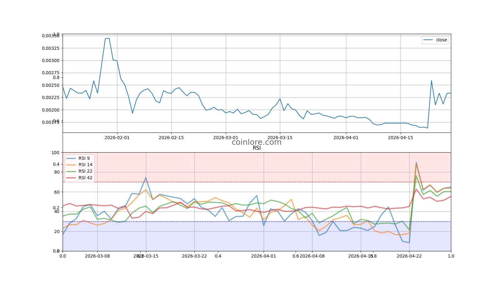 KYVE Network RSI indicator
