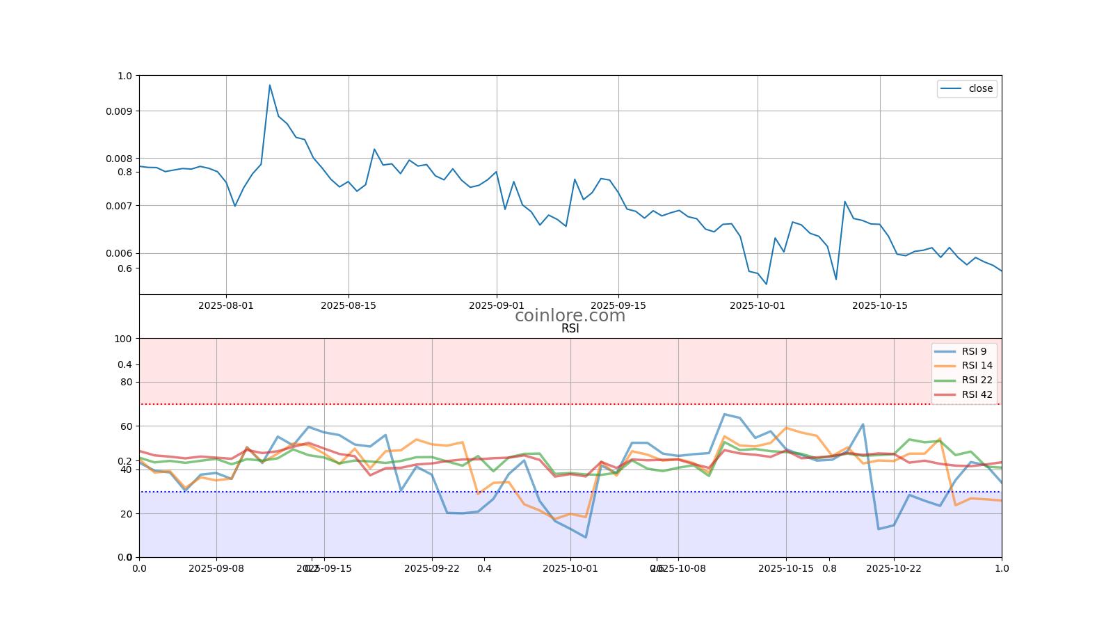 KYVE Network RSI indicator