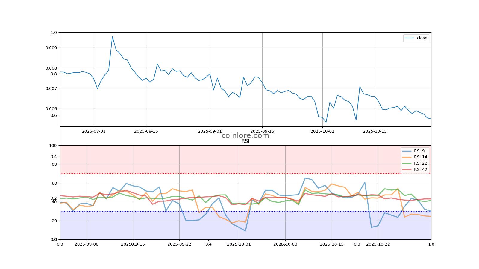 KYVE Network RSI indicator