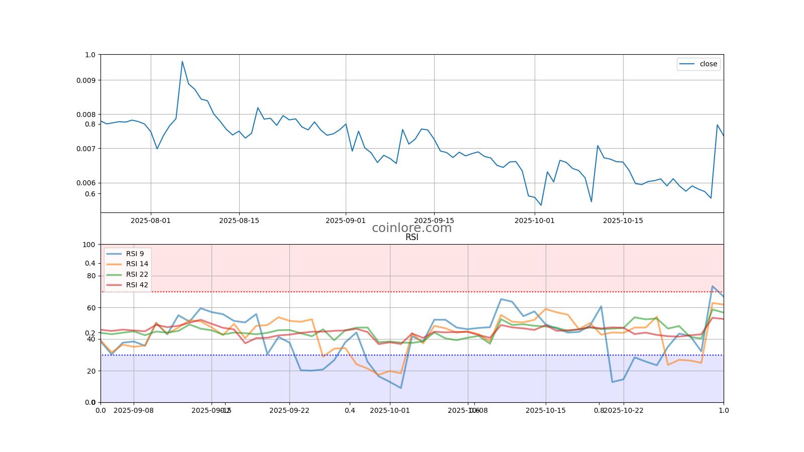 KYVE Network RSI indicator