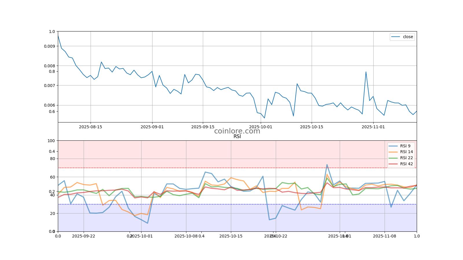 KYVE Network RSI indicator