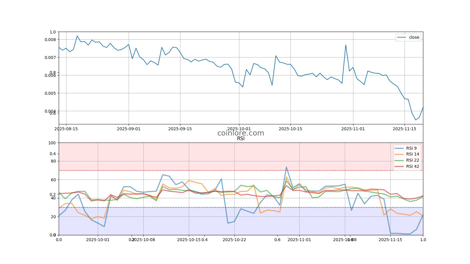 KYVE Network RSI indicator