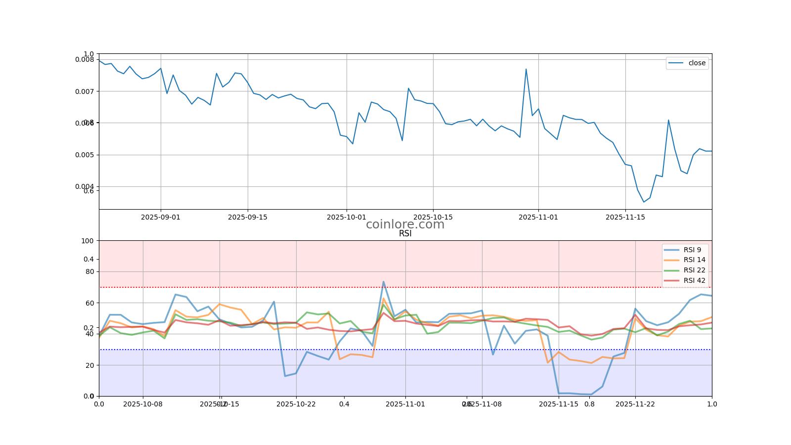 KYVE Network RSI indicator