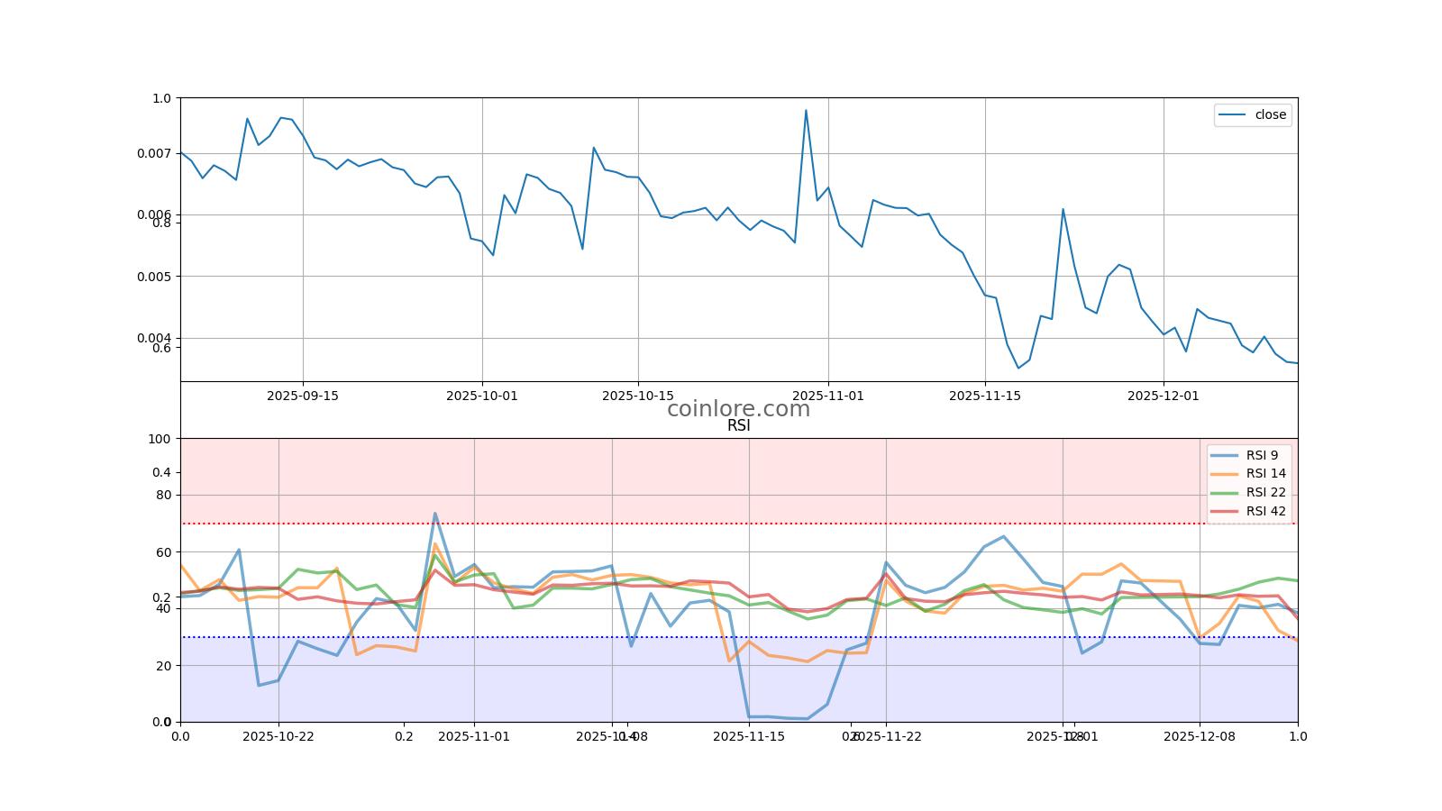 KYVE Network RSI indicator