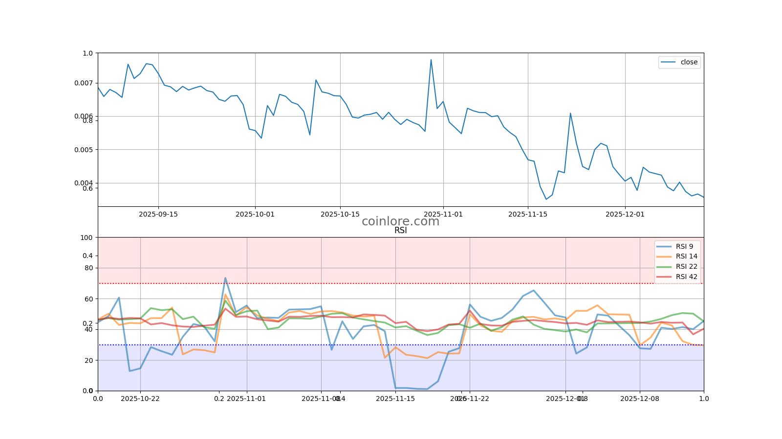 KYVE Network RSI indicator