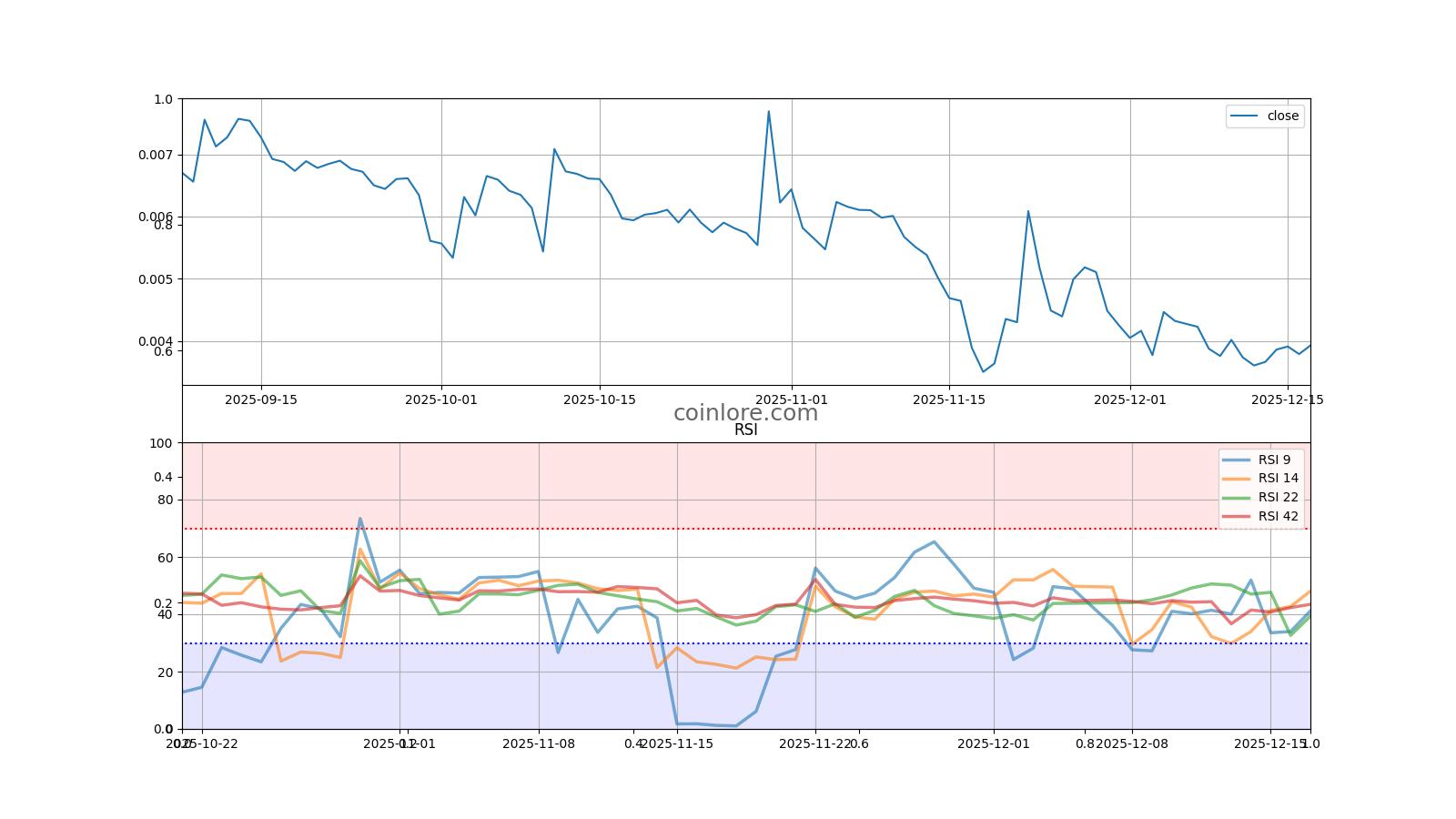 KYVE Network RSI indicator