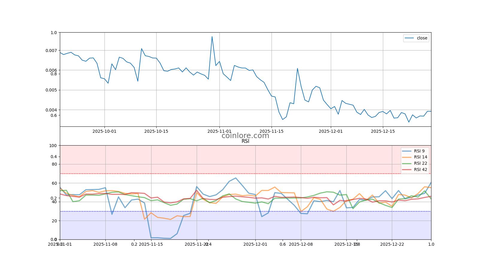 KYVE Network RSI indicator