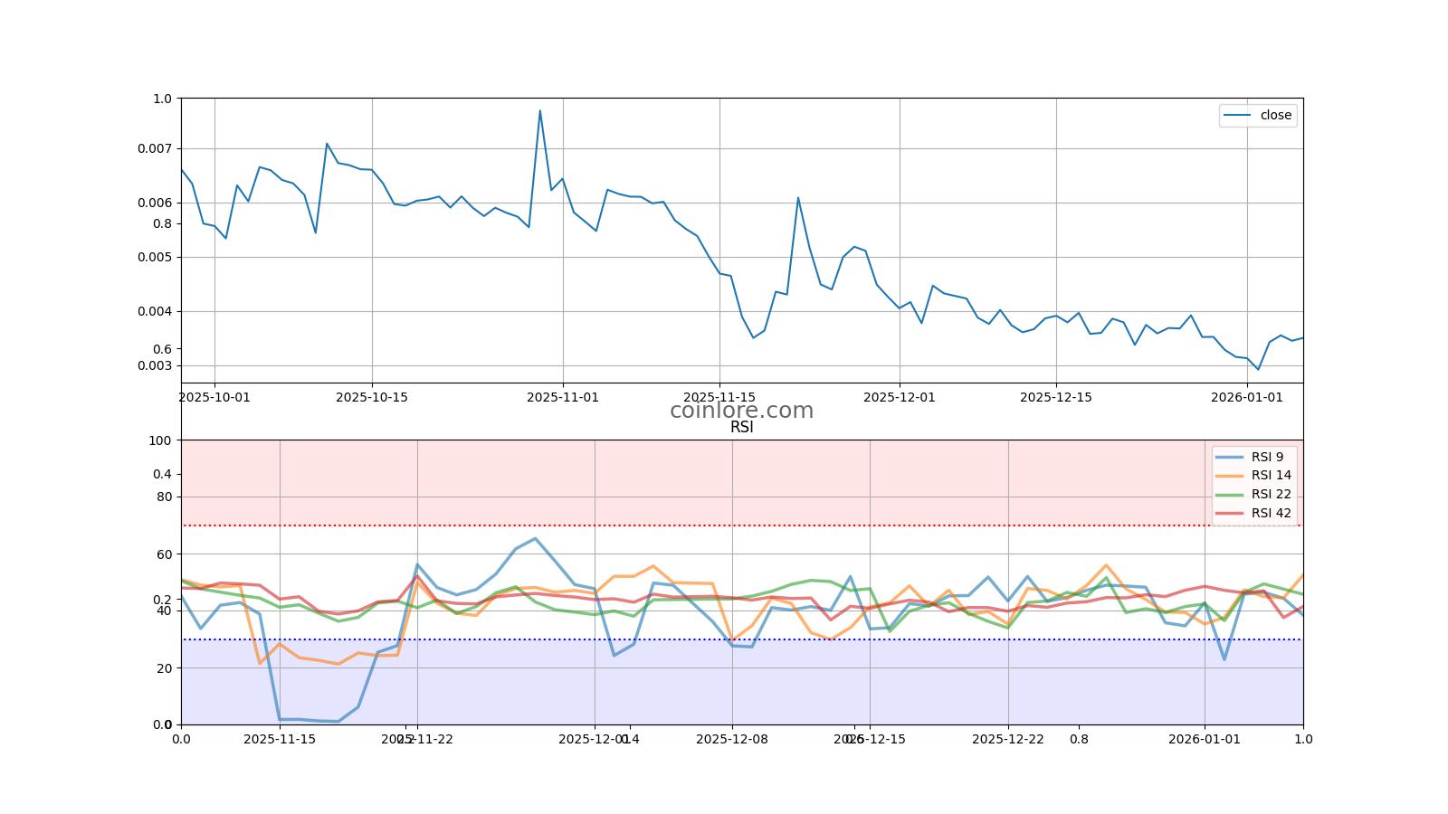 KYVE Network RSI indicator