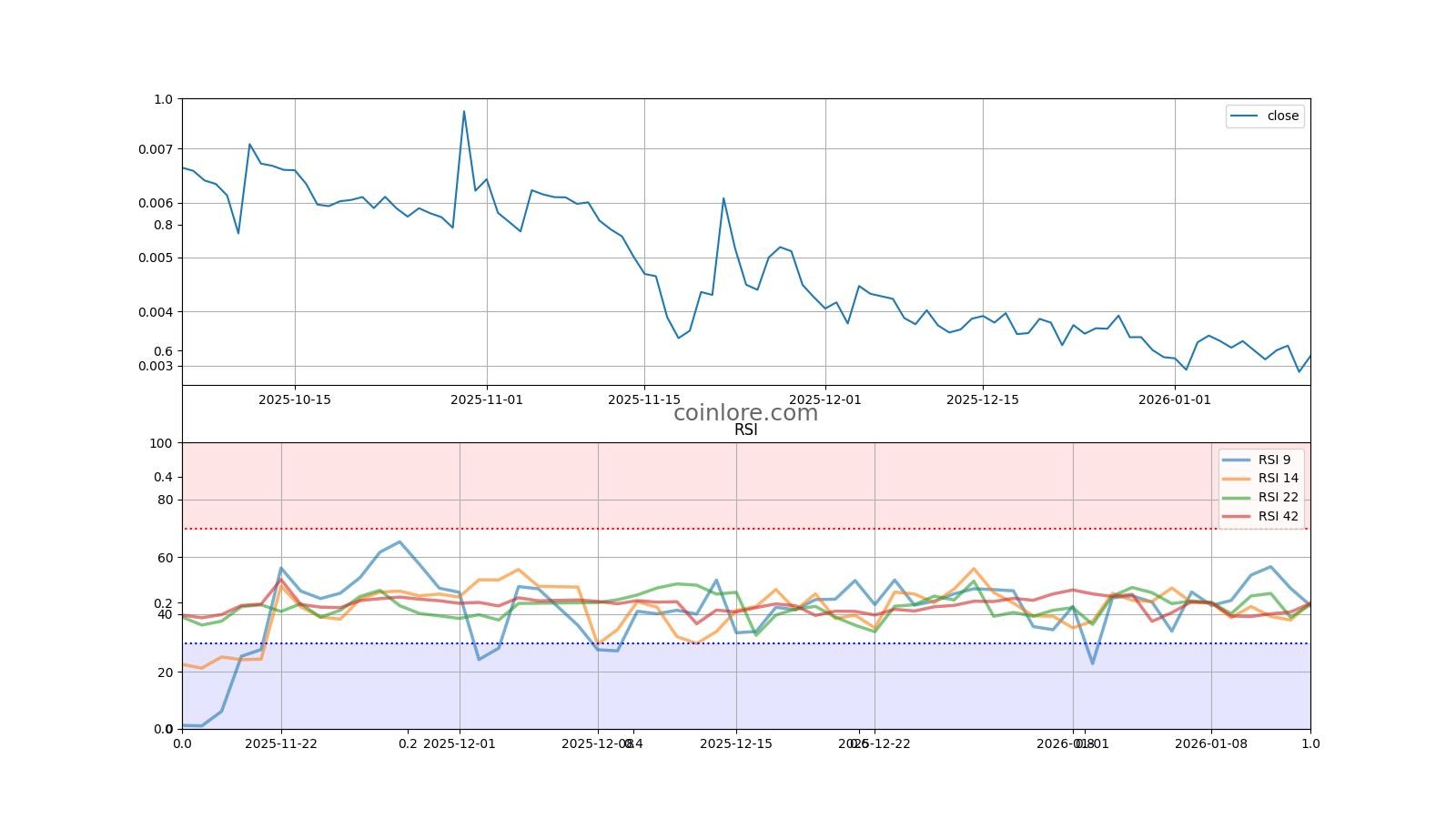 KYVE Network RSI indicator