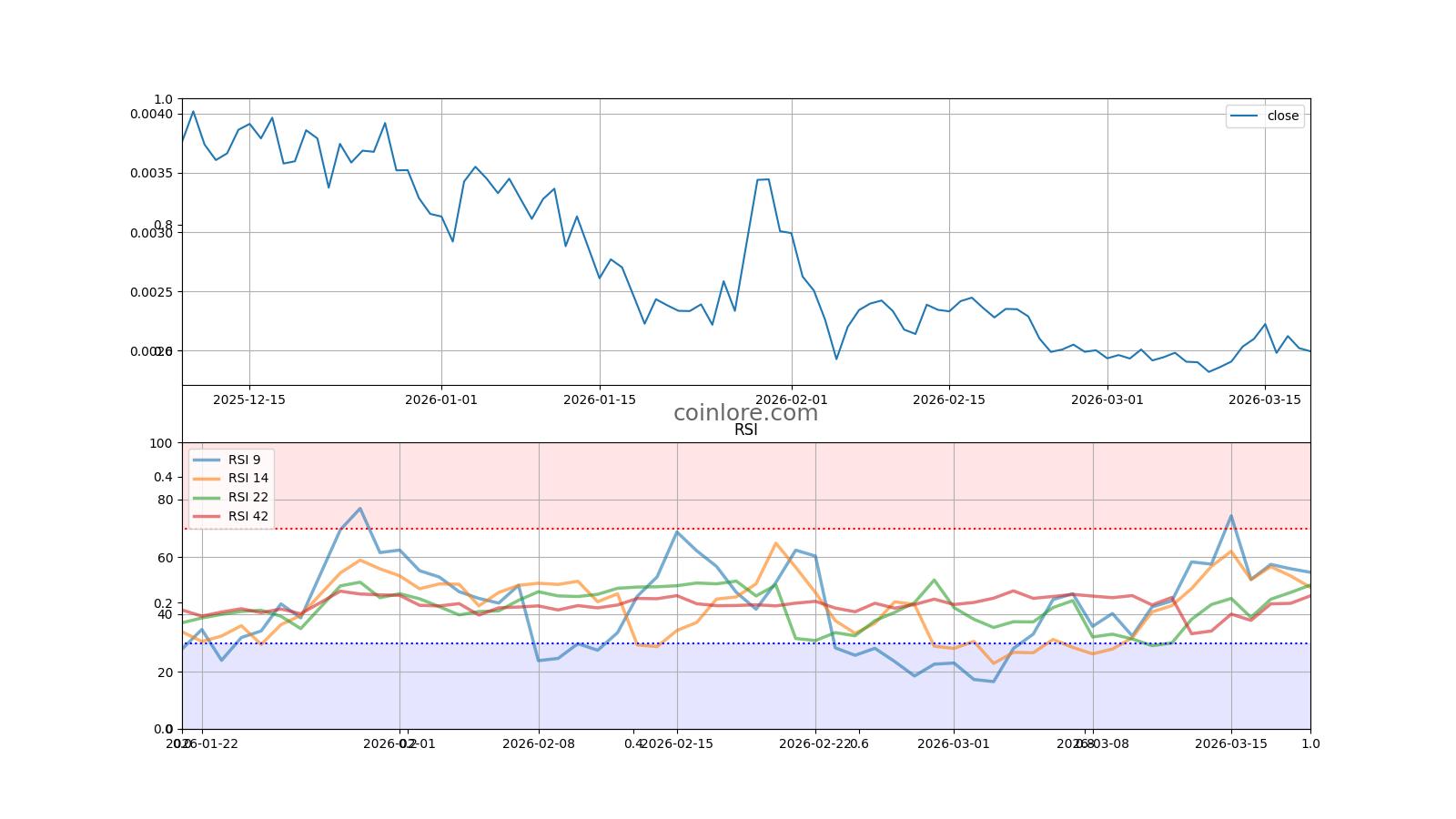 KYVE Network RSI indicator