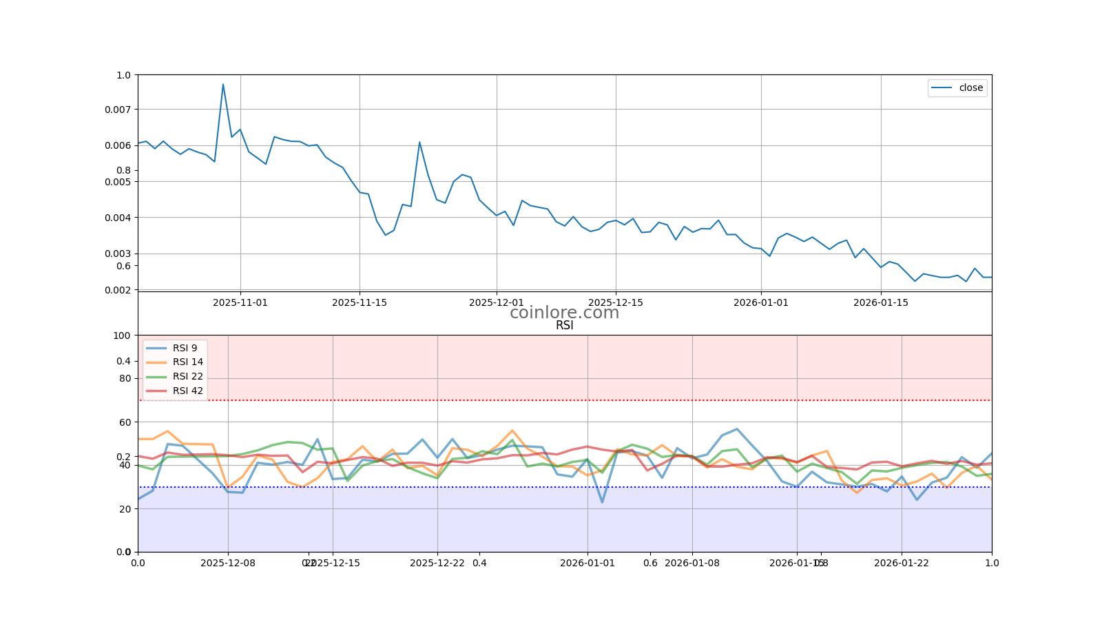KYVE Network RSI indicator
