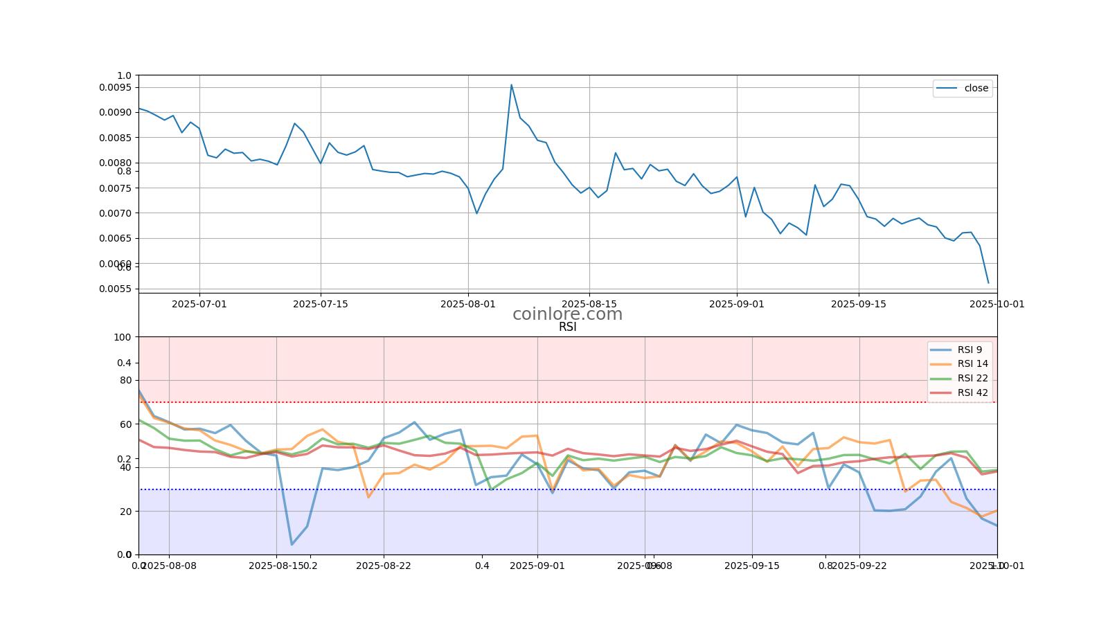 KYVE Network RSI indicator