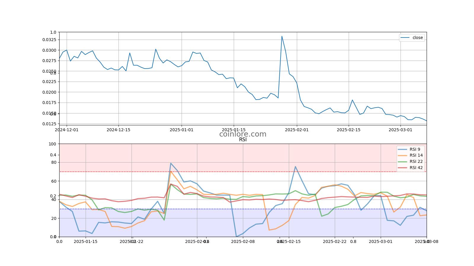 KYVE Network RSI indicator