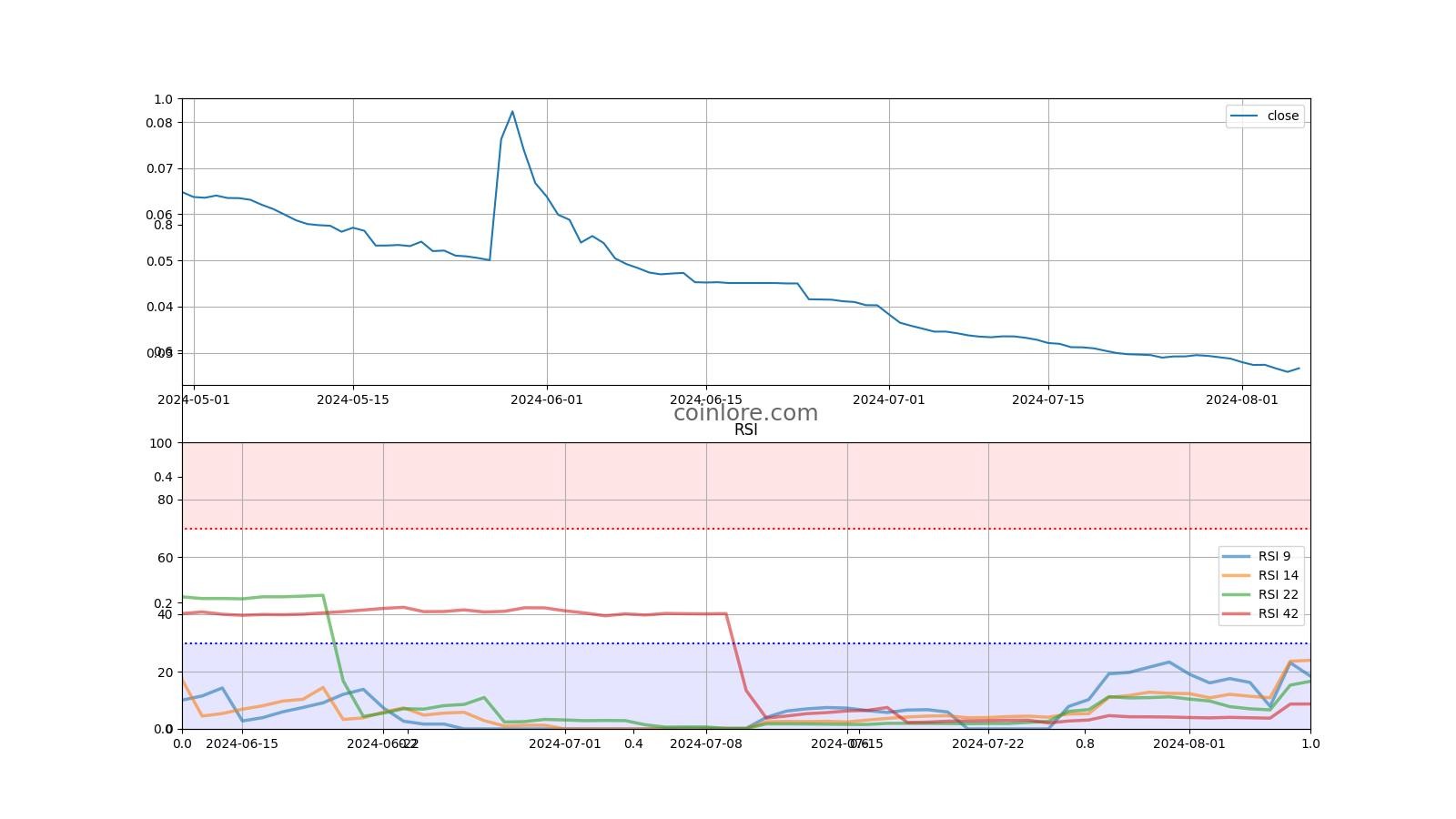KYVE Network RSI indicator