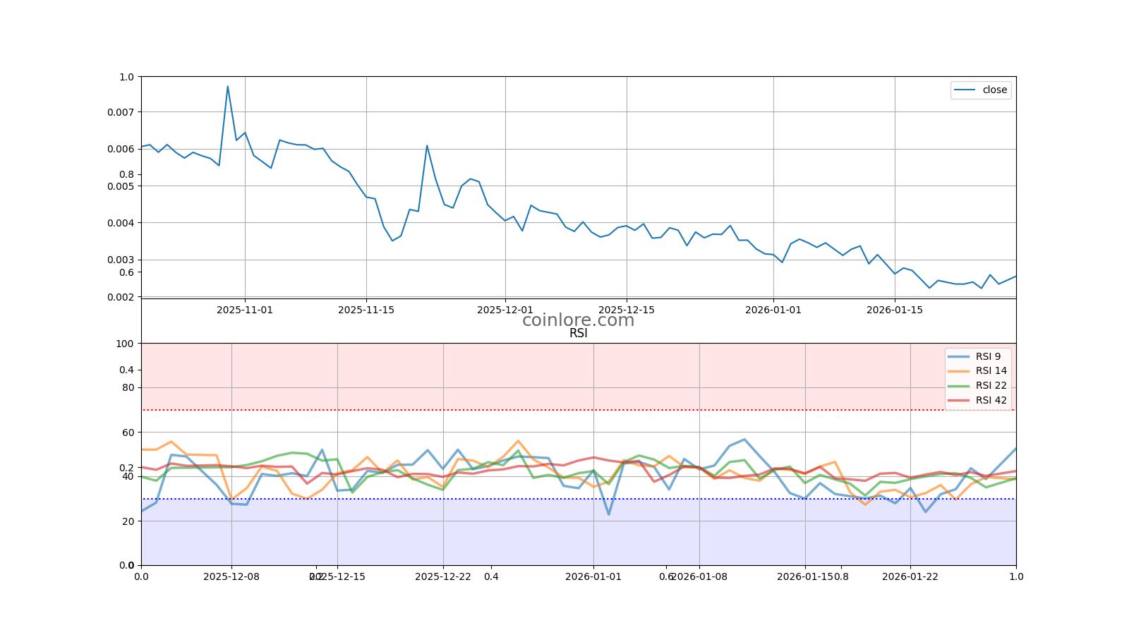 KYVE Network RSI indicator