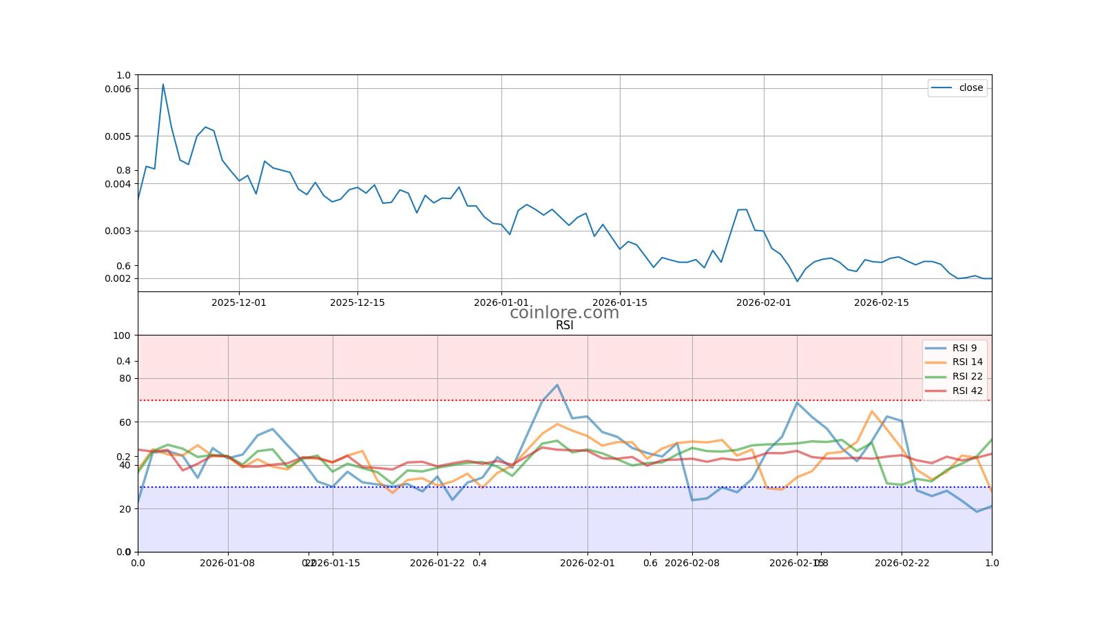 KYVE Network RSI indicator