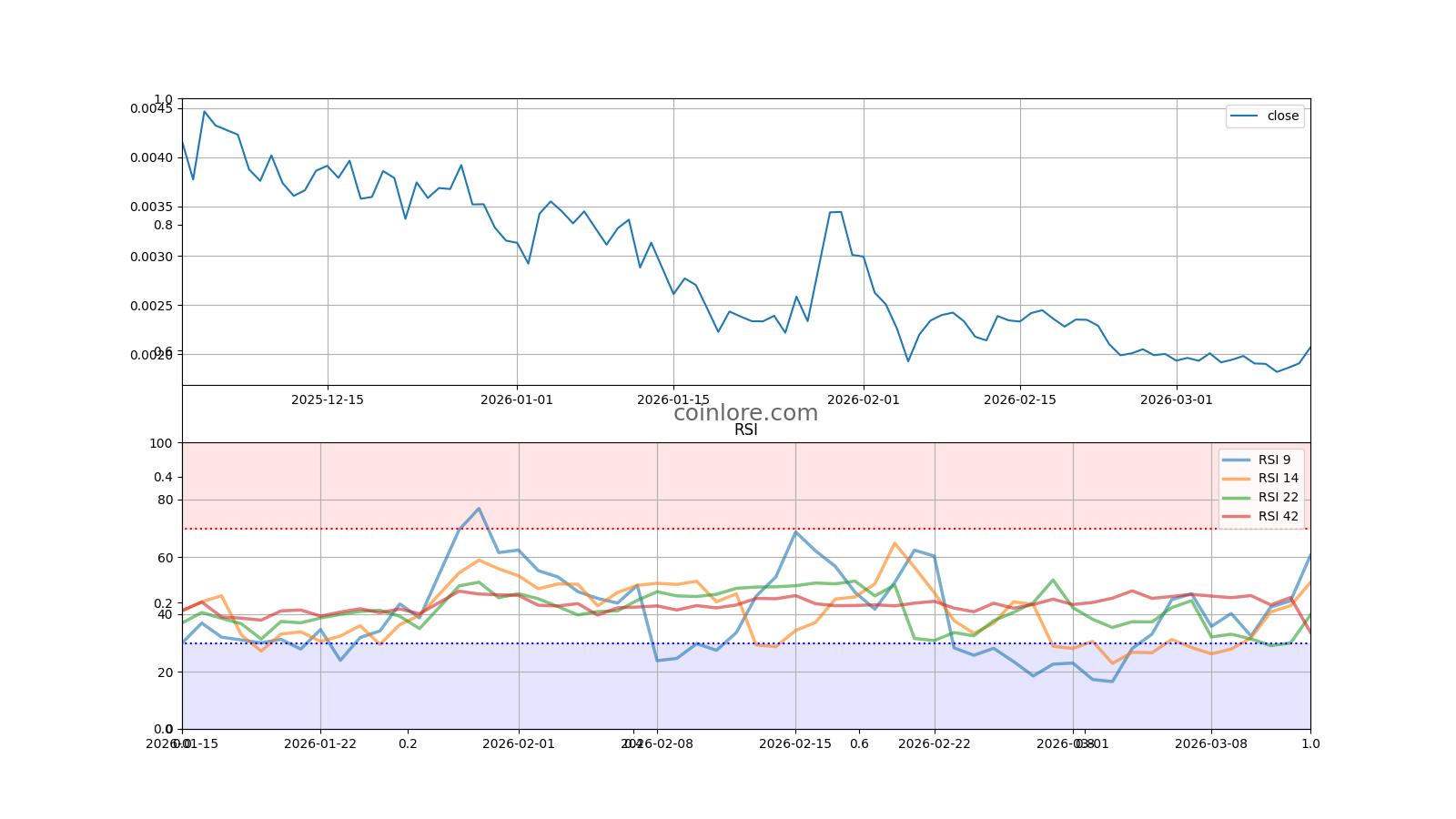 KYVE Network RSI indicator