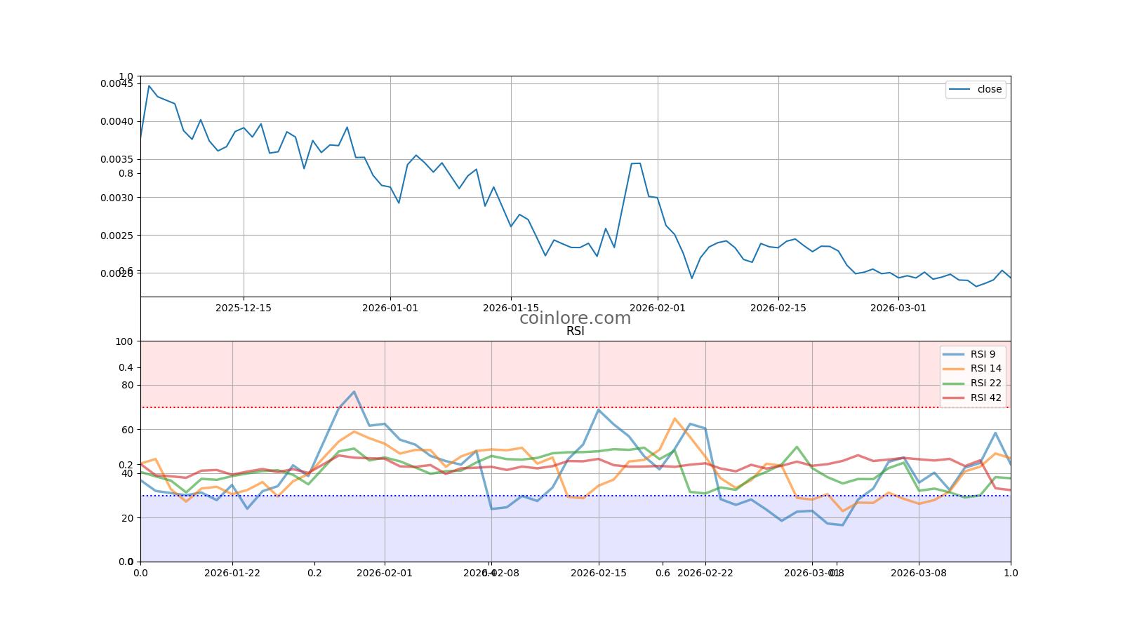 KYVE Network RSI indicator