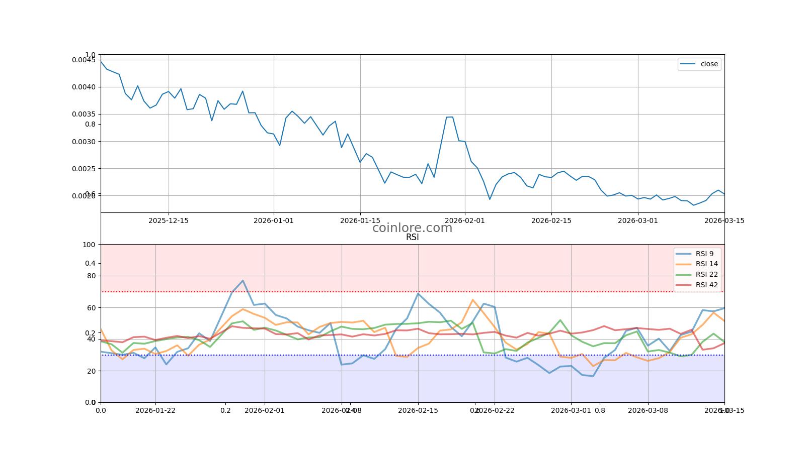 KYVE Network RSI indicator