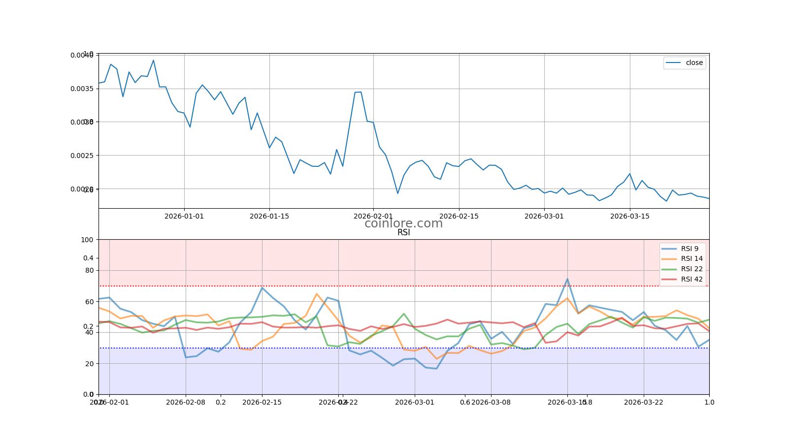 KYVE Network RSI indicator