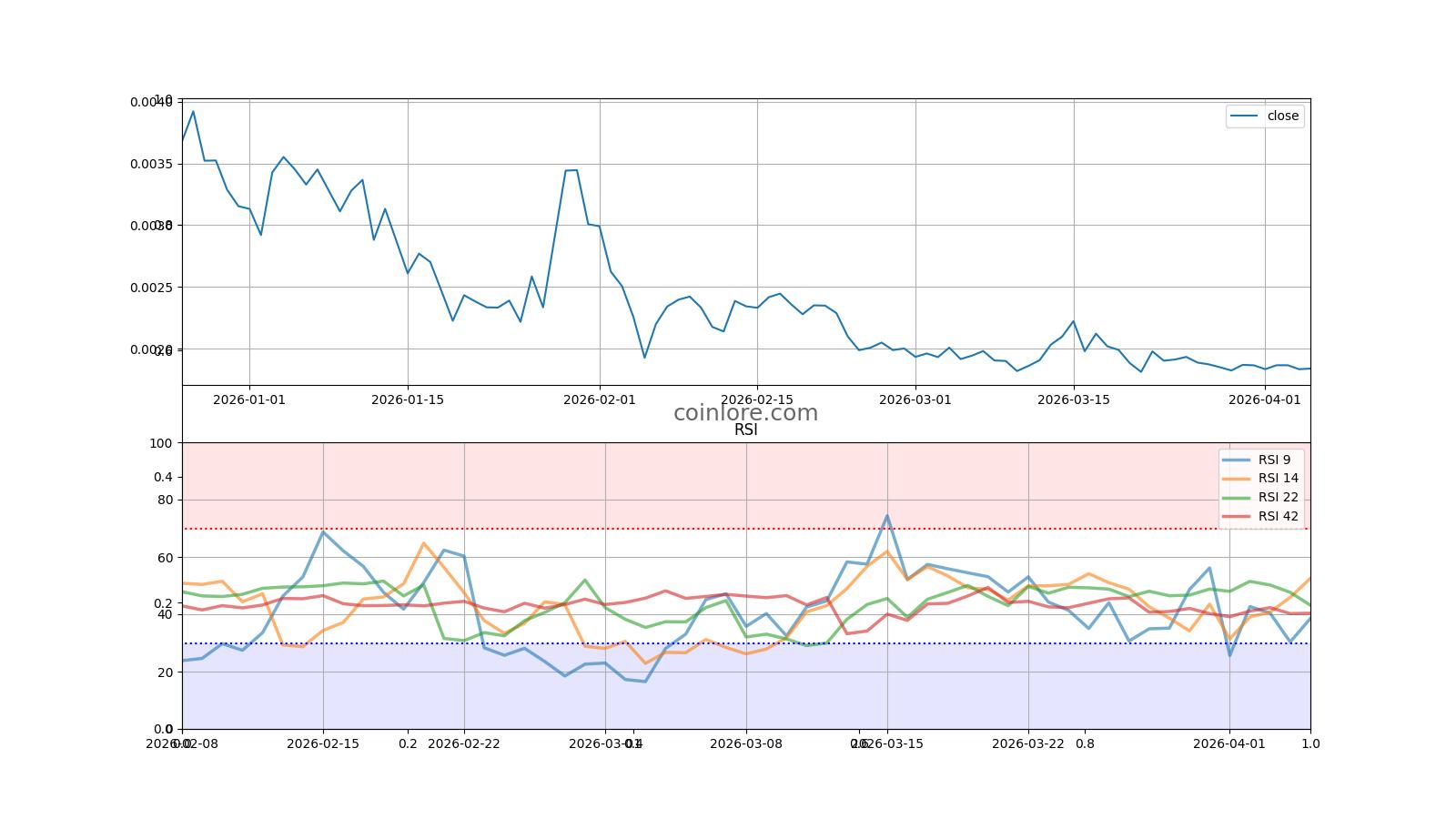 KYVE Network RSI indicator