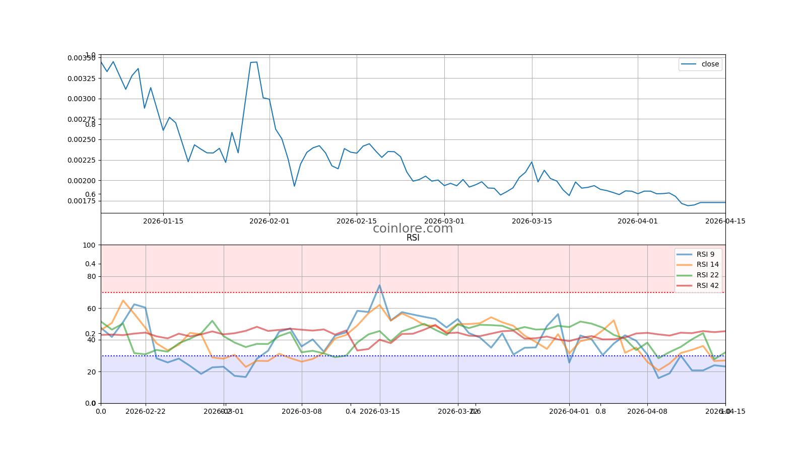 KYVE Network RSI indicator