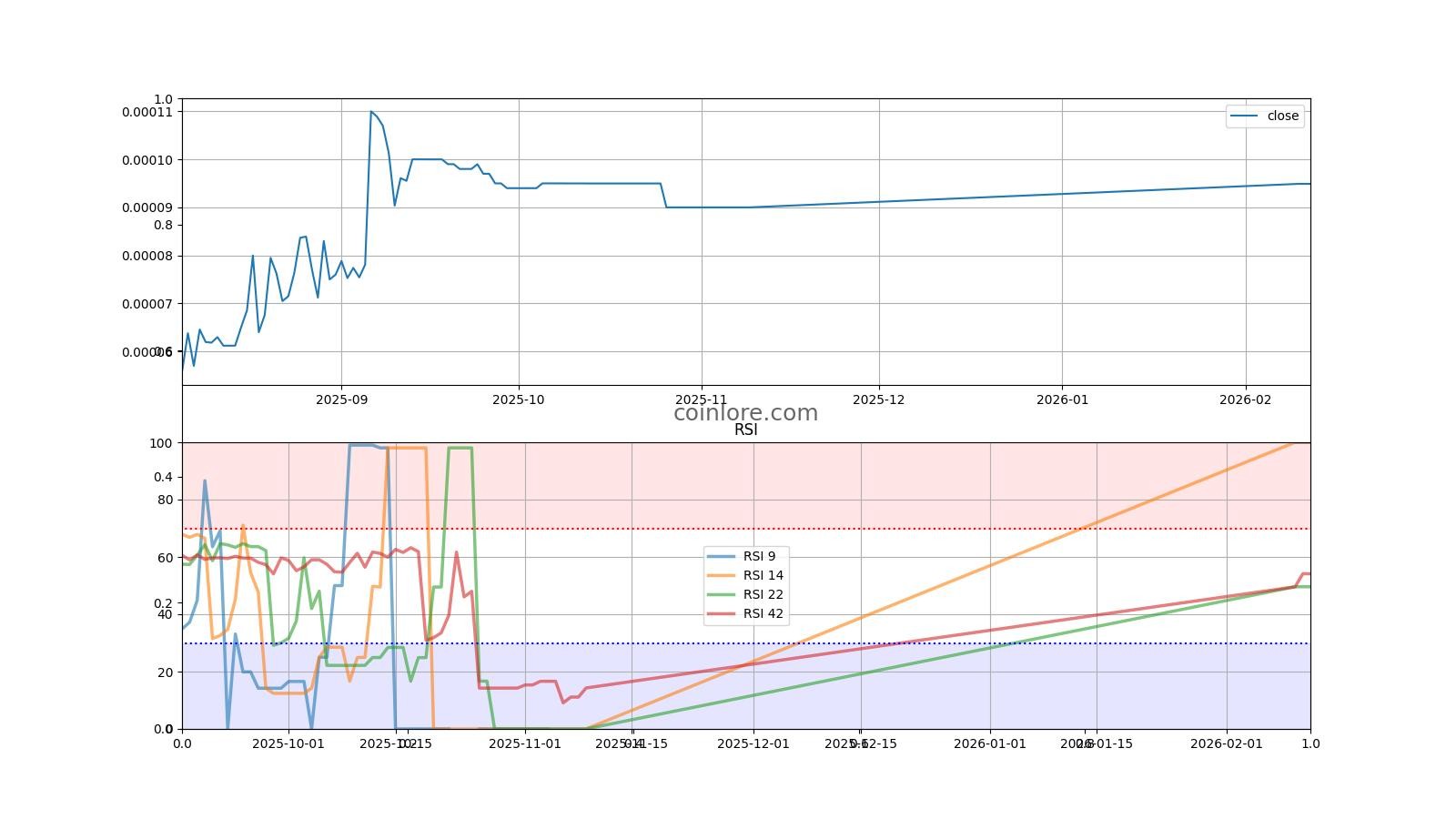La Peseta RSI indicator
