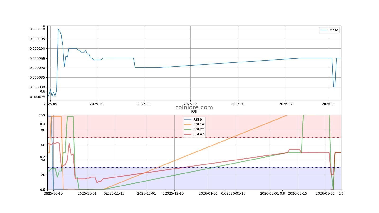 La Peseta RSI indicator