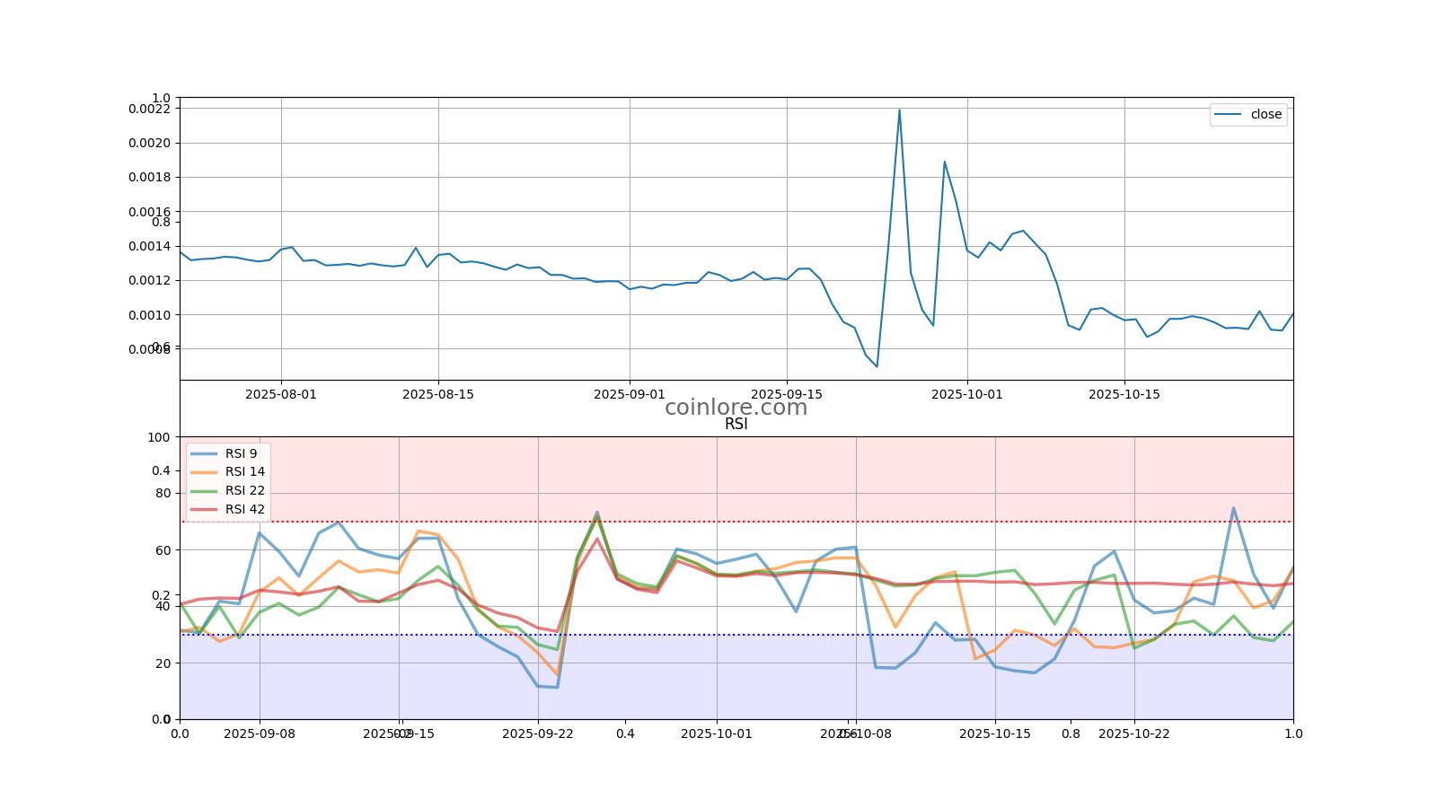 LABEL Foundation RSI indicator