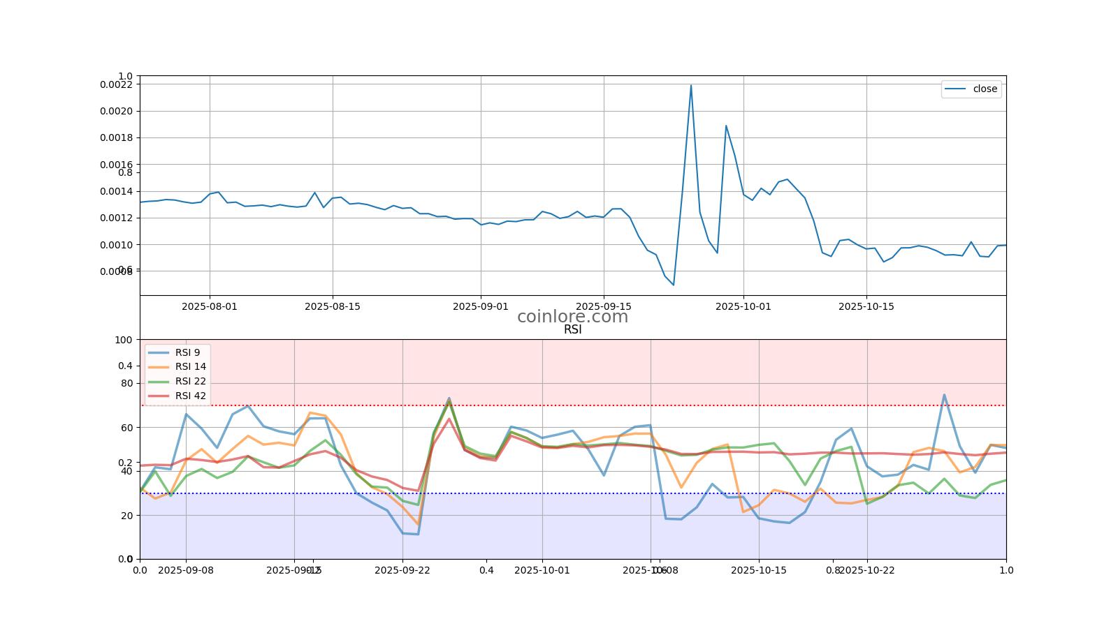 LABEL Foundation RSI indicator