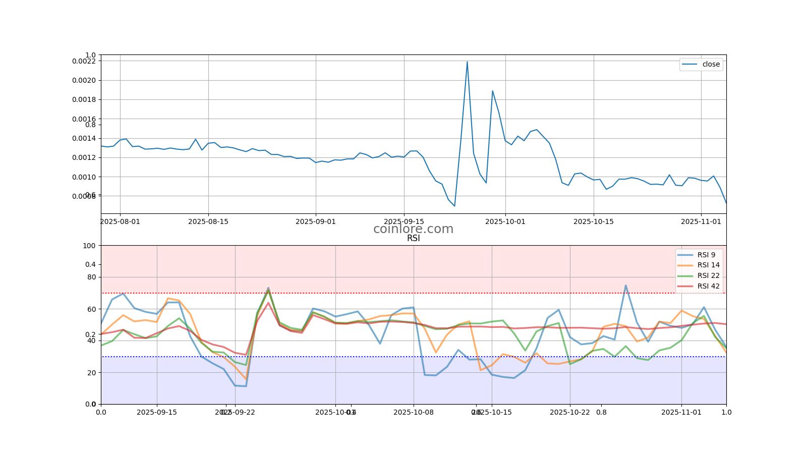 LABEL Foundation RSI indicator