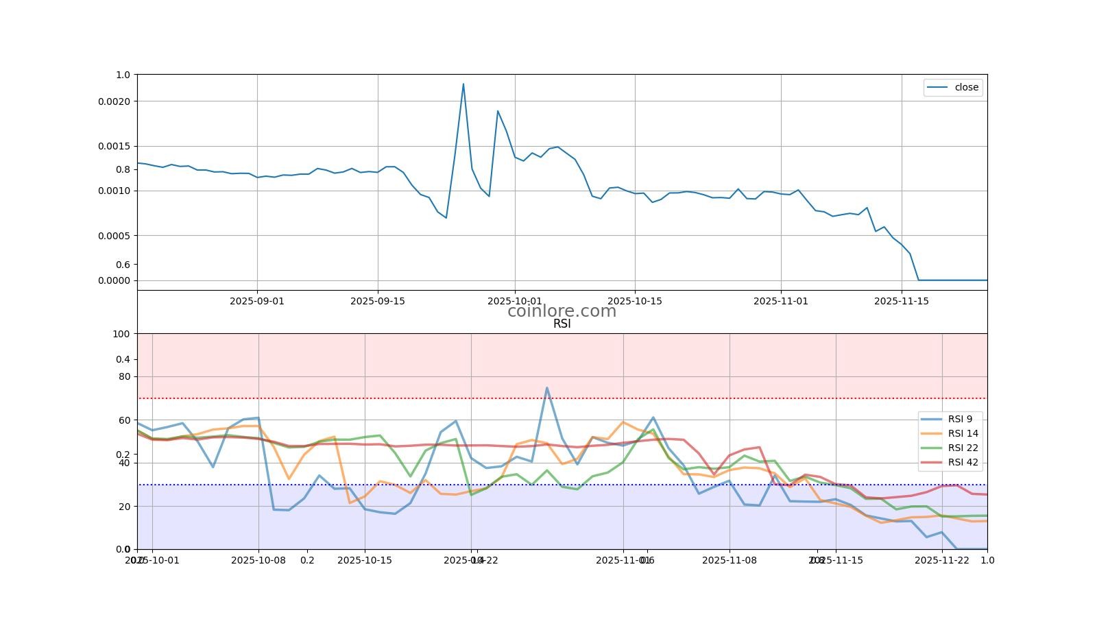LABEL Foundation RSI indicator