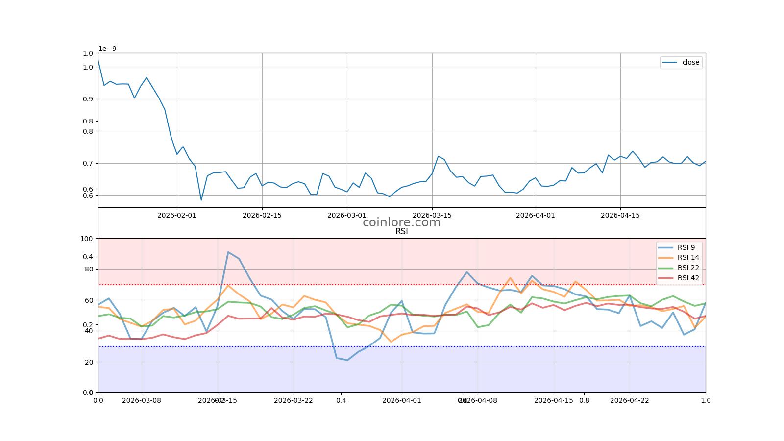 LabraCoin RSI indicator